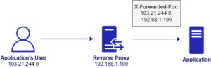 Understanding the X-Forwarded-For HTTP Header | DevSec Blog